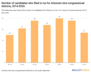 Twenty-seven candidates are running for Arizona's nine congressional ...