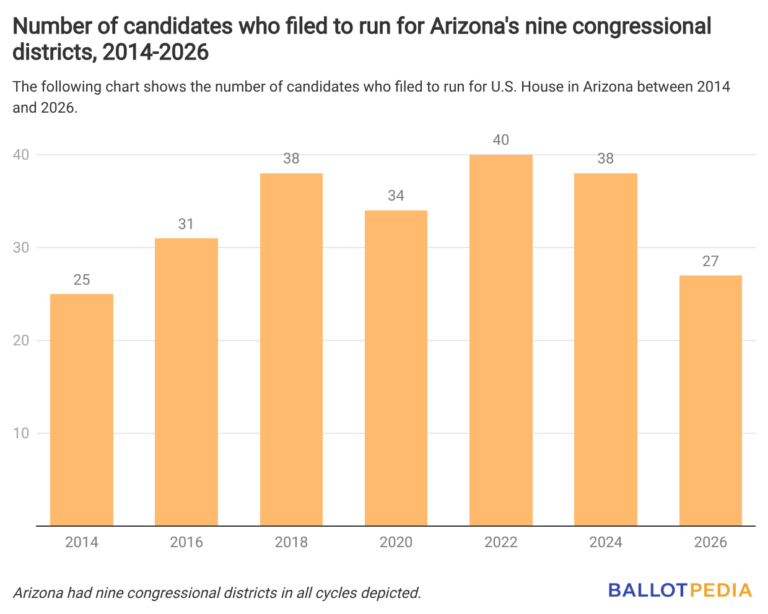 Twenty-seven candidates are running for Arizona's nine congressional ...