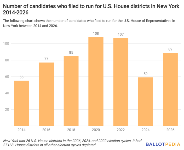 Eighty-nine candidates are running for New York’s 26 congressional ...