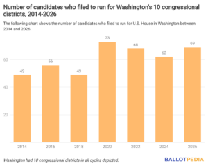 Sixty-nine candidates are running for Washington’s 10…