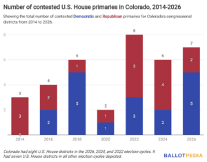 Seven U.S. House primaries are contested in Colorado…