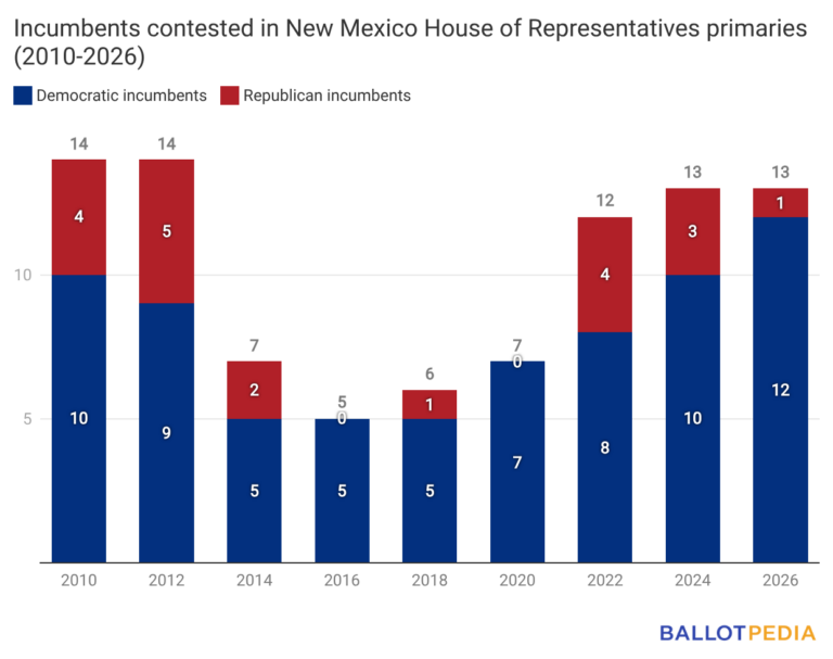 The total number of New Mexico state representatives in contested ...