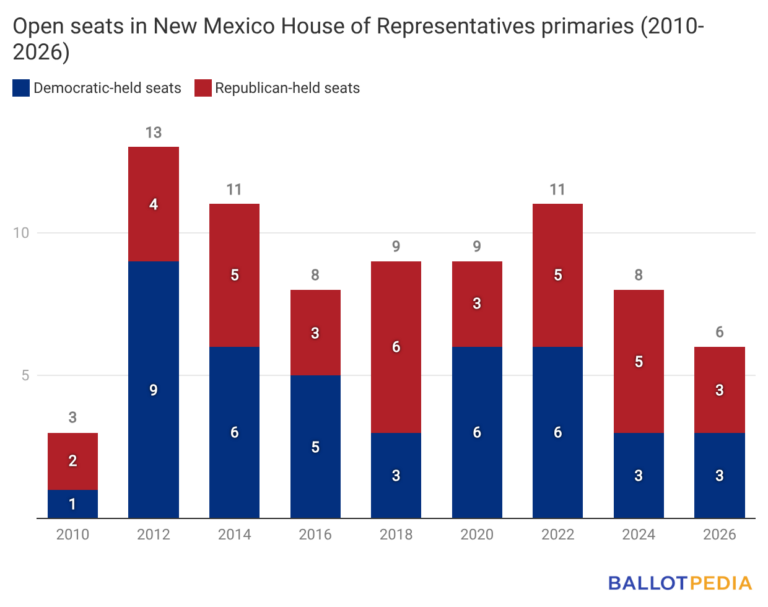 The total number of New Mexico state representatives in contested ...