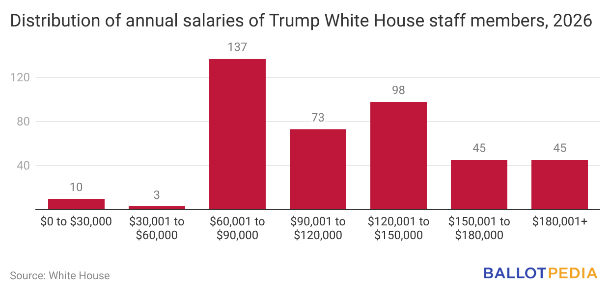 Trump White House Has 411 Employees According To Annual Report